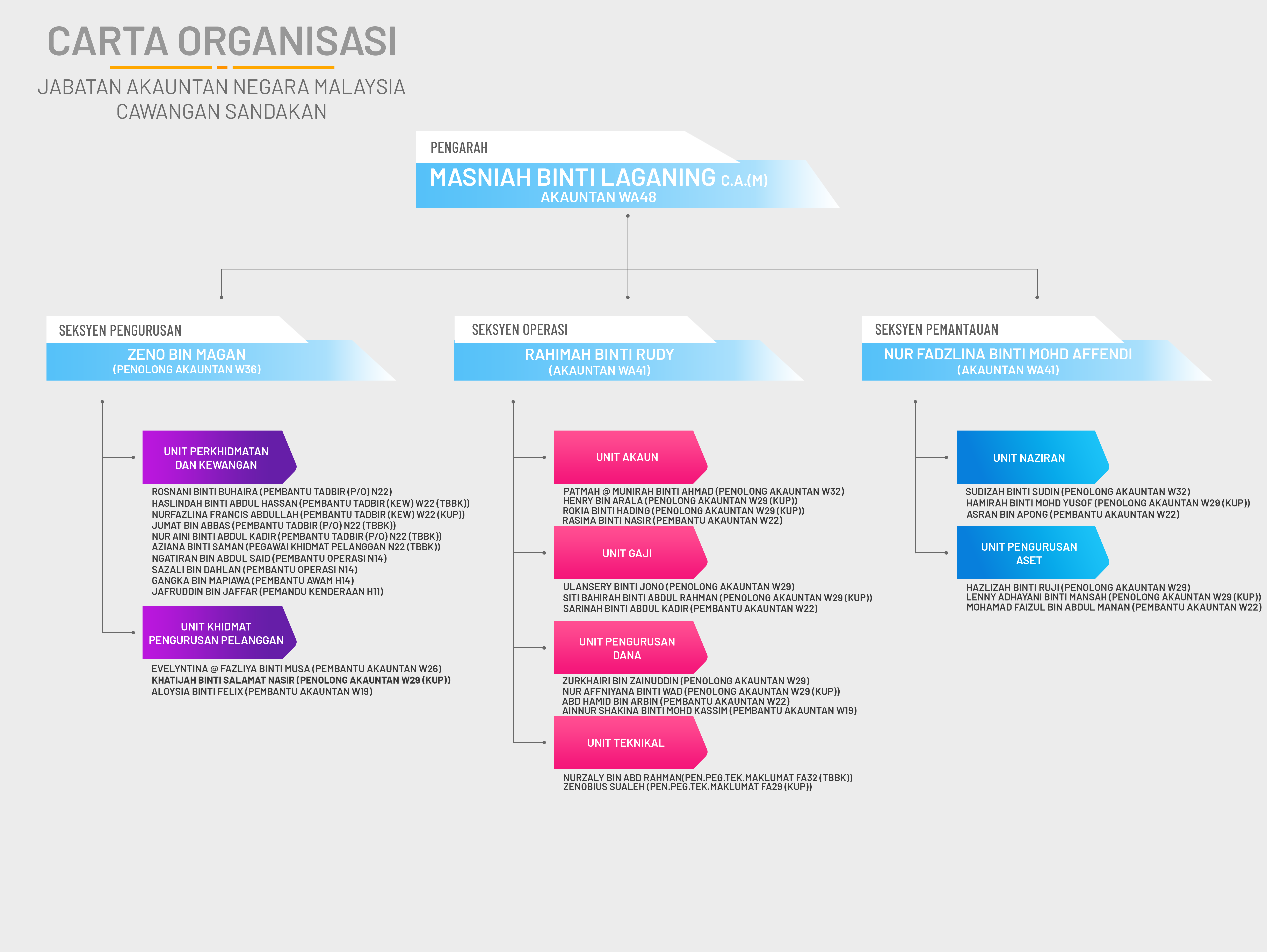 Jabatan Akauntan Negara Malaysia (JANM) - Carta Organisasi